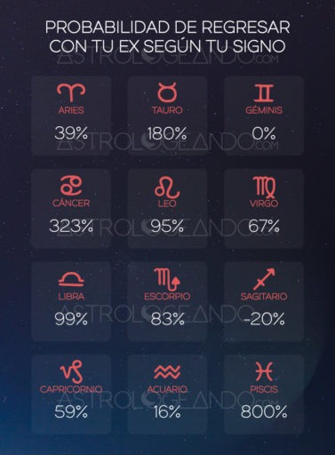Probabilidad de regresar con tu ex según tu signo